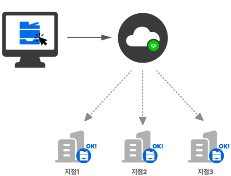 Sindoh Cloud MPS - 클라우드 기반 복합기 솔루션 | 신도리코 솔루션