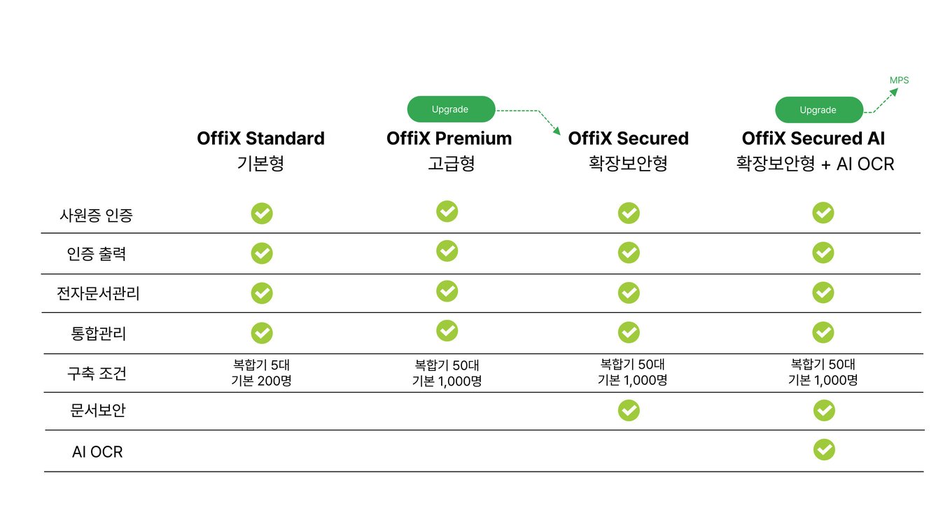 실용적인 패키지형 복합기 솔루션, Sindoh OffiX 3.0 출시